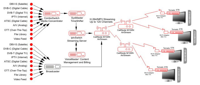 AirStream CellNode Wireless Management System Solution | Wireless ISP ...